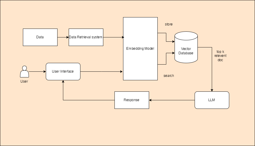Building a Retrieval-Augmented Generation (RAG) Chatbot with Llama 3 and Fast API - Unique ...